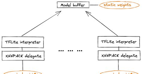 Memory Efficient Inference With XNNPack Weights Cache The TensorFlow Blog