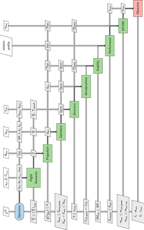 Figure 3 From A Common Framework For The Design Optimization Of Fixed Wing Multicopter And Vtol