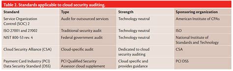 Cloud Security Auditing Challenges And Emerging Approaches Infoq