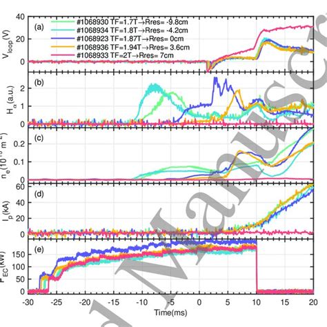 The Temporal Evolution Of Several Key Signals Of Five Shots With