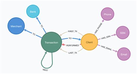 Fraud Detection 2 Financial Fraud Detection Leveraging Neo4j Graph Database To Identify