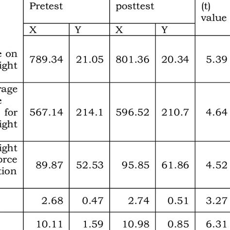 The Calculated T Value In The Kentucky Indicators Physical Abilities Download Scientific