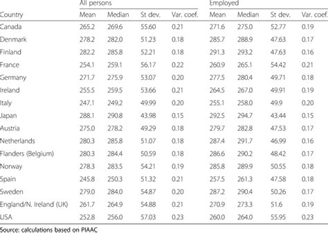 Mean Median Standard Deviation And Coefficient Of Variation Of Download Table