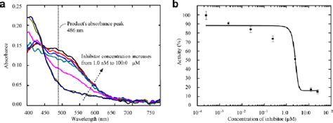 Figure 5 From Label Free Measurements Of Reaction Kinetics Using A Droplet Based Optofluidic