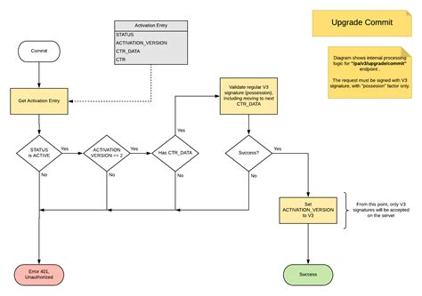 Powerauth Java Crypto Activation Upgrade Wultra Developer Portal