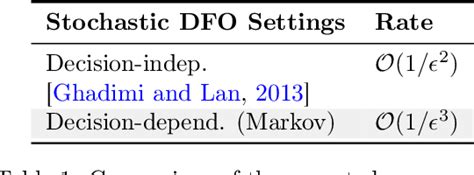 Table 1 From Two Timescale Derivative Free Optimization For Performative Prediction With