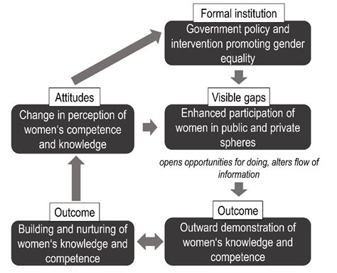 2 Interactions Between Leverage Points For Gender Transformative Change Download Scientific