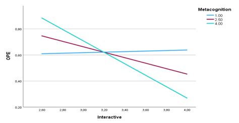 Simple Slope Analysis Of The Effects Of Interactive Teaching Format