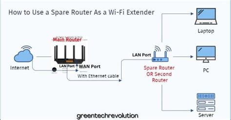 How To Use A Spare Router As A Wifi Extender Wifi Extender Router Wifi