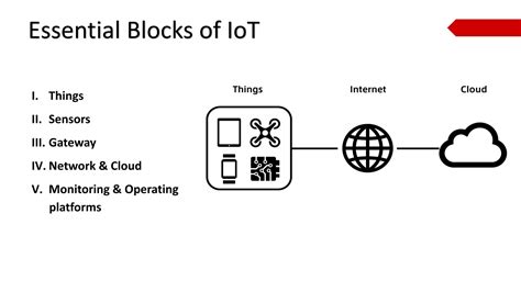Architecture And Scope Of Internet Of Things Iot Ppt