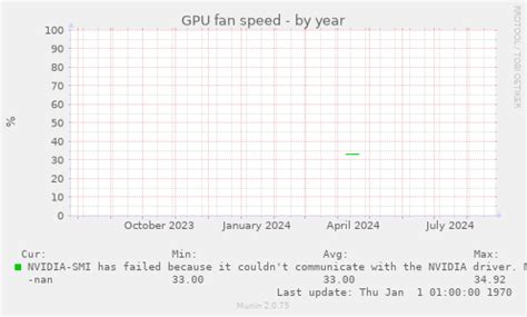 Nvidia Gpu Fan Munin Gpu Vm Dev Gpu Template Cl Cam Ac Uk Nvidia Gpu Fan