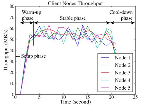 throughput of a multi node random read write workload it shows the
