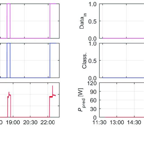 Input Data Data In Classification Class And Prediction Of