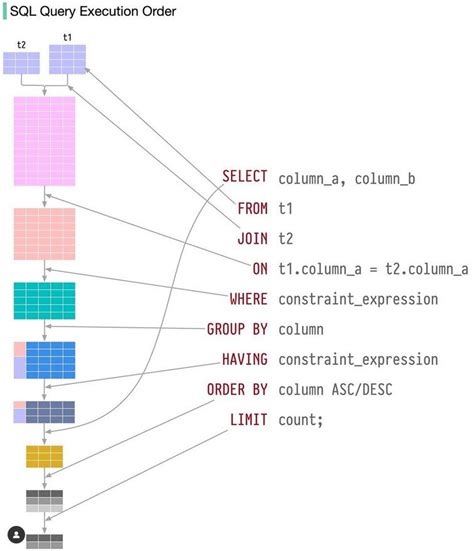 Learnbydoing Keeplearning Dataanalytics Sqlqueries