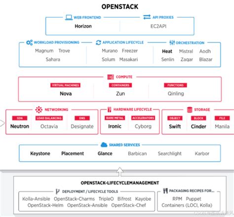 私有云与虚拟化攻防2（openstack渗透场景，大部分云平台都是基于此进行二次开发）