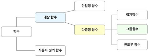 [sqld] 11 sql의 활용 2