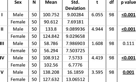 Babes T Test To Compare The Two Genders Download Scientific Diagram