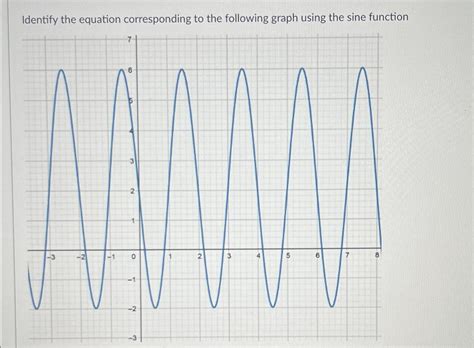 Solved Identifv The Enuation Corresbonding To The Following