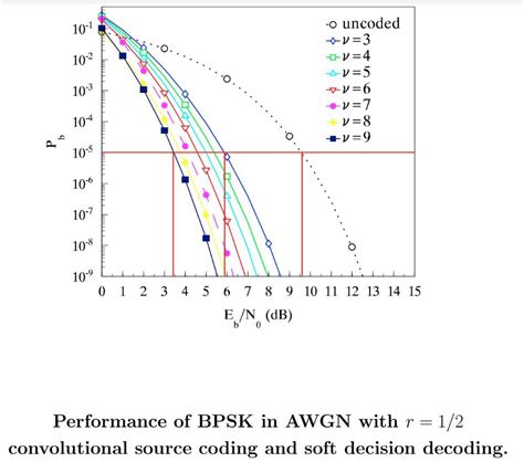 Assume Bpsk Modulation If Pb 10−6 Is Required And