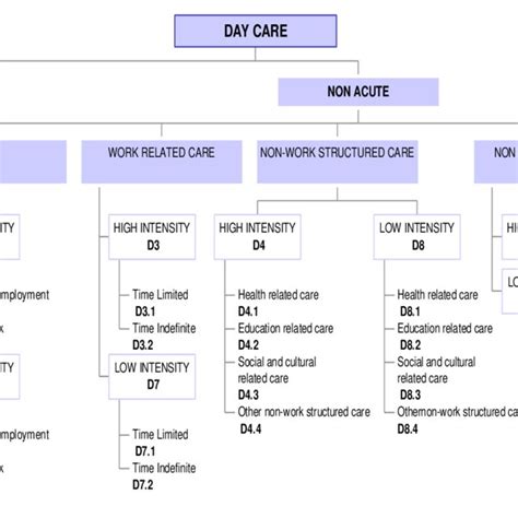 Residential Care Coding Branch Download Scientific Diagram