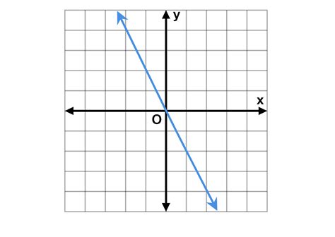 determine whether the graph represents a direct or an invers quizlet
