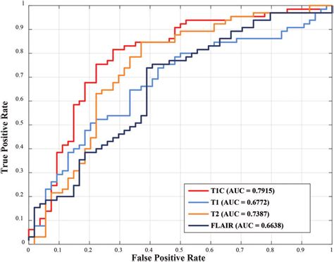 roc curves of svm classifier under the optimal classification