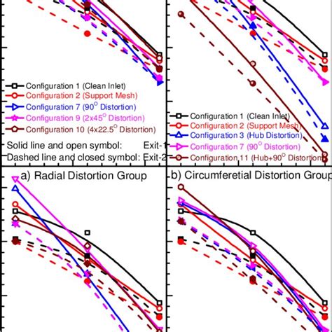Pdf Effects Of Inlet Pressure Distortion On The Performance And Flow