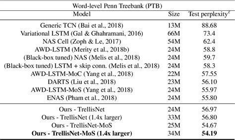 Table 1 From Trellis Networks For Sequence Modeling Semantic Scholar