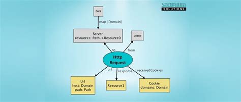 Same Origin Policy And Cross Origin Resource Sharing