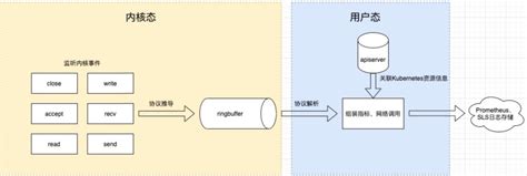 kubernetes故障排查ebpf ebpf cto技术共享 infoq写作社区