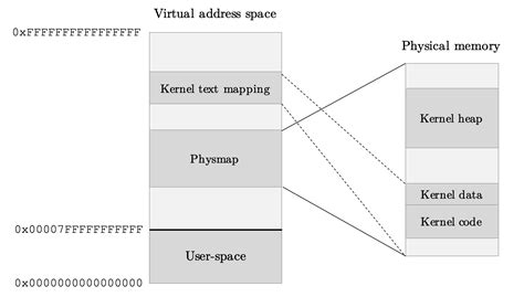 From Crash Report To Root Access Building A Kernel Exploit Cfi 24 Cd Thoughts
