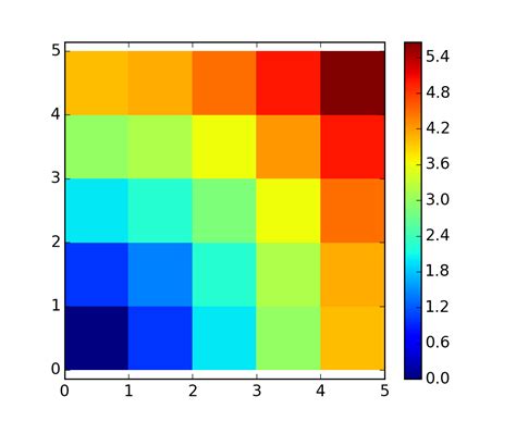 1 3 2 Numerical Operations On Arrays — Scipy Lecture Notes