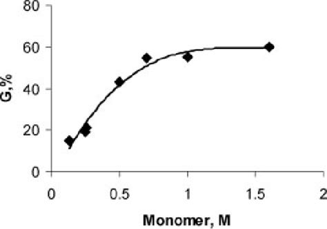 Effect Of Monomer Meta Concentration On The Grafting Degree Reaction