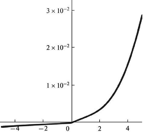 Dark I V Curve Of The Formed Solar Cell Based On Bbdoped Ps Download