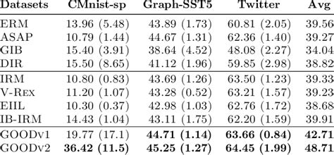Ood Generalization Performance On Other Distribution Shifts In Download Scientific Diagram