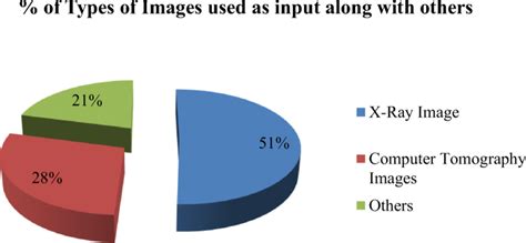 Usage Levels Of Types Of Input Image Data Considered For This Study Download Scientific Diagram