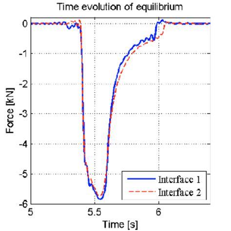 Force Equilibrium For A Typical Test Download Scientific Diagram