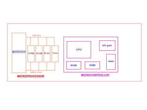 Basics Of Microcontrollers Structure Appications Pros And Cons