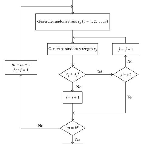 Flowchart Of The Monte Carlo Simulation Download Scientific Diagram