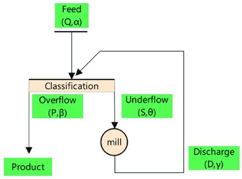 Common Grinding Classification System Of The Secondary Ball Mill Download Scientific Diagram