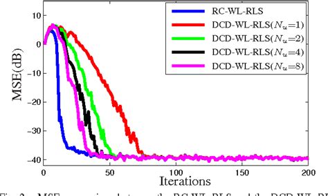 Figure 1 From Low Complexity Widely Linear Rls Filter Using Dcd
