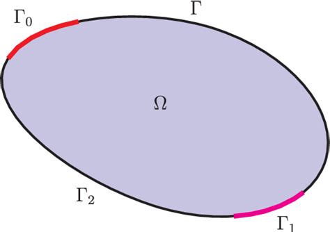 Figure 1 From A Boundary Element And Level Set Based Topology Optimisation Using Sensitivity