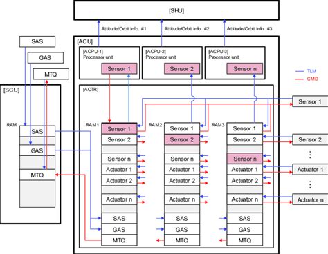 Data Exchange Diagram With Triplet FPGA Logic In ACTR Download Scientific Diagram
