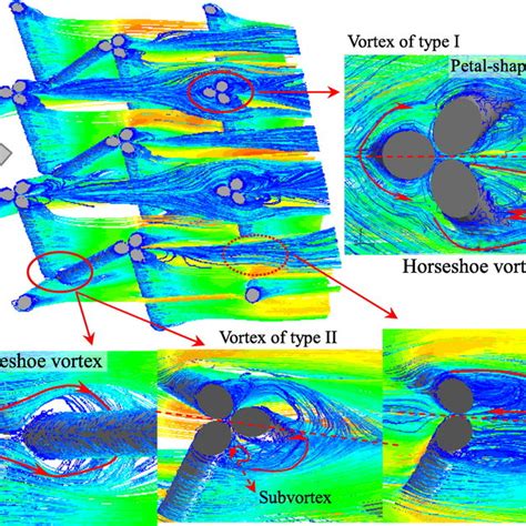 Local Flow Patterns Showing The Different Types Of Vortical Flow