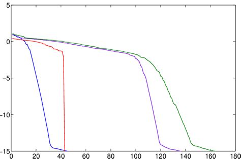 Typical Graphs Upper Parts Of Singular Values In The Common Logarithm