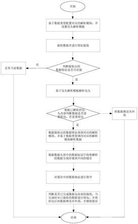 数据接收方法与流程