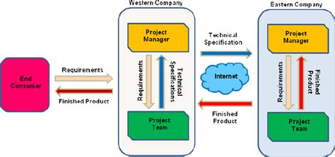 1 The Traditional Outsourcing Model Download Scientific Diagram