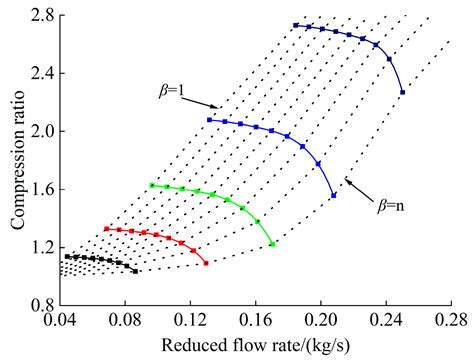 Aerospace Free Full Text Compressor Performance Prediction Based On The Interpolation Method