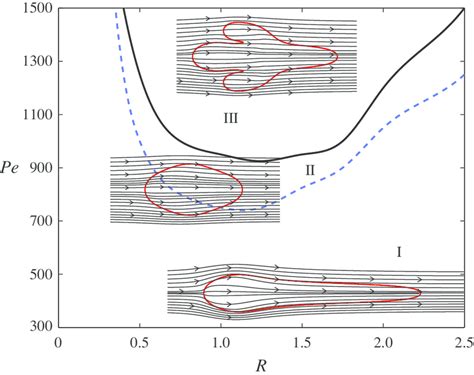 Phase Plot In The RPe Plane For R Showing Three Distinct Download Scientific Diagram