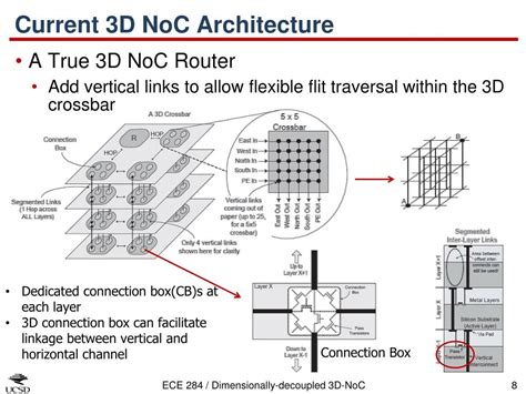 ppt dimensionally decomposed router for 3d noc powerpoint